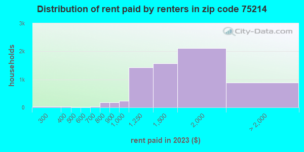 75214 Zip Code (Dallas, Texas) Profile - homes, apartments, schools ...