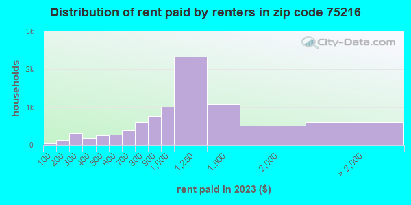 75216 Zip Code (Dallas, Texas) Profile - homes, apartments, schools ...