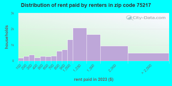 75217 Zip Code (Dallas, Texas) Profile - homes, apartments, schools ...