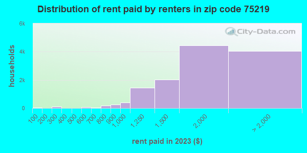 75219 Zip Code (Dallas, Texas) Profile - homes, apartments, schools ...