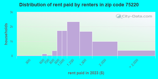 75220 Zip Code (Dallas, Texas) Profile - homes, apartments, schools ...