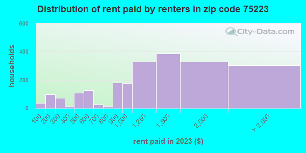 75223 Zip Code (Dallas, Texas) Profile - homes, apartments, schools ...