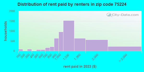 75224 Zip Code (Dallas, Texas) Profile - homes, apartments, schools ...