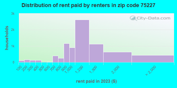 75227 Zip Code (Dallas, Texas) Profile - homes, apartments, schools ...
