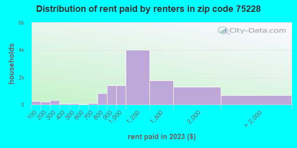 75228 Zip Code (Dallas, Texas) Profile - homes, apartments, schools ...