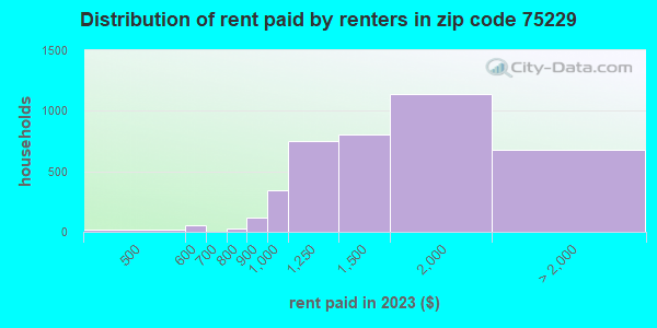 75229 Zip Code (Dallas, Texas) Profile - homes, apartments, schools ...