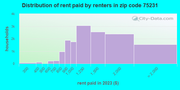 75231 Zip Code (Dallas, Texas) Profile - homes, apartments, schools ...