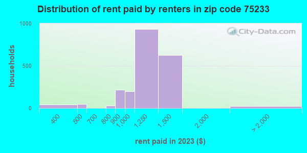 75233 Zip Code (Dallas, Texas) Profile - homes, apartments, schools ...