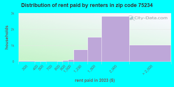 75234 Zip Code (Farmers Branch, Texas) Profile - homes, apartments ...