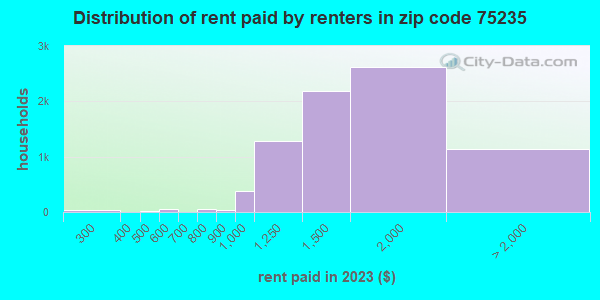 75235 Zip Code (Dallas, Texas) Profile - homes, apartments, schools ...