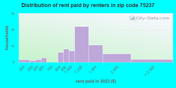 75237 Zip Code (Dallas, Texas) Profile - homes, apartments, schools ...