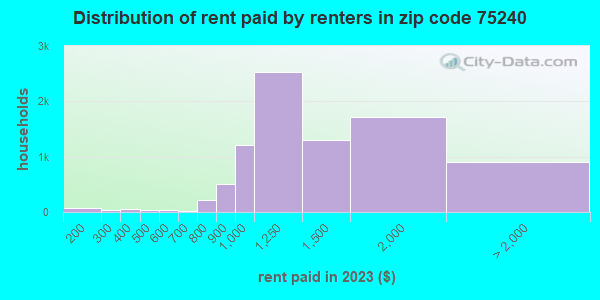 75240 Zip Code (Dallas, Texas) Profile - homes, apartments, schools ...