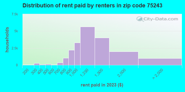 75243 Zip Code (Dallas, Texas) Profile - homes, apartments, schools ...