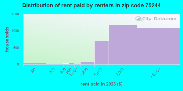 75244 Zip Code (Farmers Branch, Texas) Profile - homes, apartments ...