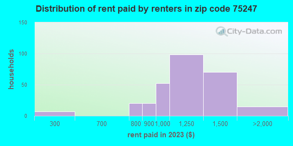 75247 Zip Code (Dallas, Texas) Profile - homes, apartments, schools ...