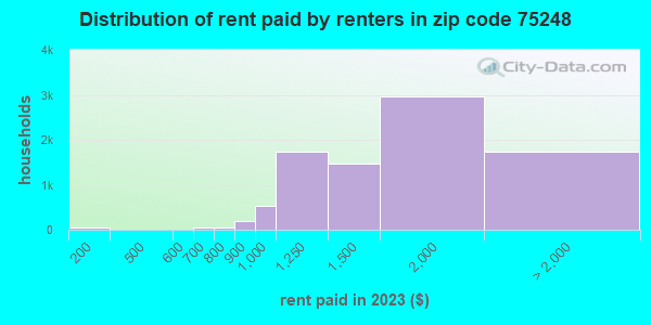 75248 Zip Code (Dallas, Texas) Profile - homes, apartments, schools ...