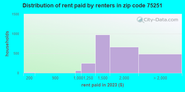 75251 Zip Code (Dallas, Texas) Profile - homes, apartments, schools ...