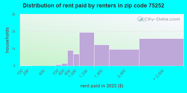 75252 Zip Code (Dallas, Texas) Profile - homes, apartments, schools ...