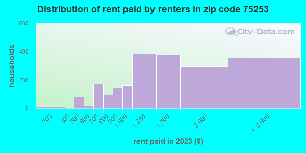 75253 Zip Code (Dallas, Texas) Profile - homes, apartments, schools ...
