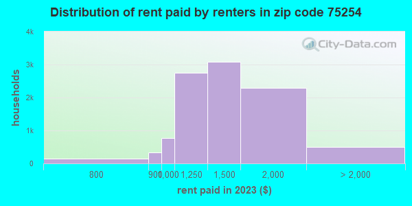 75254 Zip Code (Dallas, Texas) Profile - homes, apartments, schools ...
