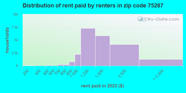 75287 Zip Code (Dallas, Texas) Profile - homes, apartments, schools ...
