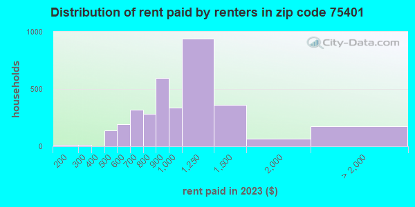 75401 Zip Code (Greenville, Texas) Profile - homes, apartments, schools ...