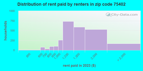 75402 Zip Code (Greenville, Texas) Profile - homes, apartments, schools ...