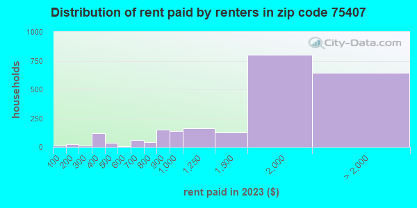 75407 Zip Code (Princeton, Texas) Profile - homes, apartments, schools ...