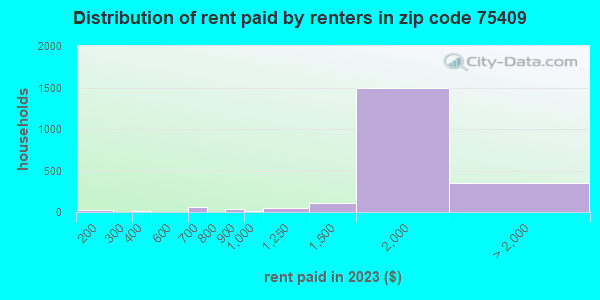 75409 Zip Code (Anna, Texas) Profile - homes, apartments, schools ...