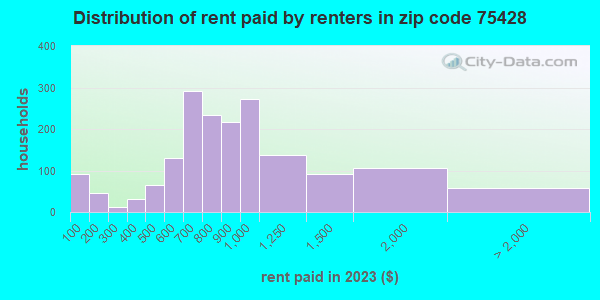 75428 Zip Code (Commerce, Texas) Profile - homes, apartments, schools, population, income ...