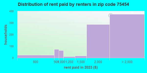 75454 Zip Code (Melissa, Texas) Profile - homes, apartments, schools ...