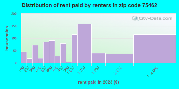 75462 Zip Code (Paris, Texas) Profile - homes, apartments, schools ...