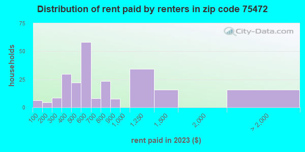 75472 Zip Code (Point, Texas) Profile - homes, apartments, schools ...