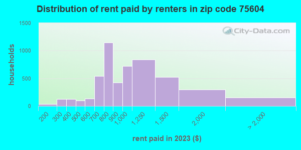 75604 Zip Code (Longview, Texas) Profile - homes, apartments, schools ...