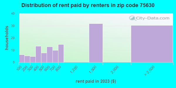 75630 Zip Code (Avinger, Texas) Profile - homes, apartments, schools ...