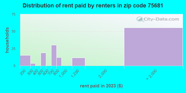 75681 Zip Code (Mount Enterprise, Texas) Profile - homes, apartments ...