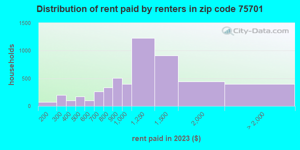 75701 Zip Code (Tyler, Texas) Profile - homes, apartments, schools ...