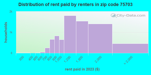 75703 Zip Code (Tyler, Texas) Profile - homes, apartments, schools ...