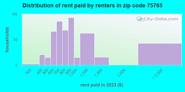 75765 Zip Code (Holly Lake Ranch, Texas) Profile - homes, apartments ...