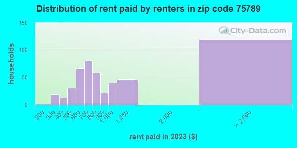 75789 Zip Code (Troup, Texas) Profile - homes, apartments, schools ...