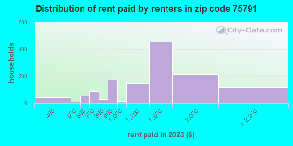 75791 Zip Code (Whitehouse, Texas) Profile - homes, apartments, schools ...