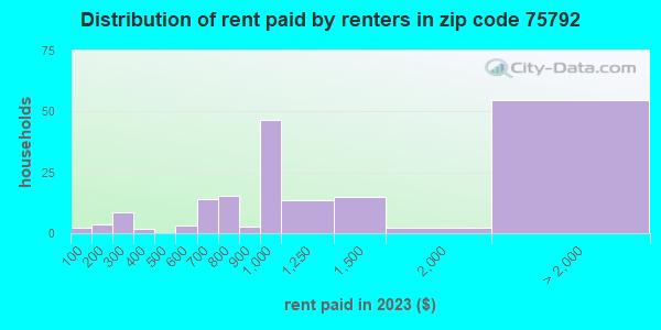 75792 Zip Code (Winona, Texas) Profile - homes, apartments, schools ...