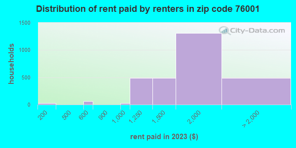 76001 Zip Code (Arlington, Texas) Profile - homes, apartments, schools ...
