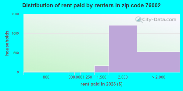 76002 Zip Code (Arlington, Texas) Profile - homes, apartments, schools ...