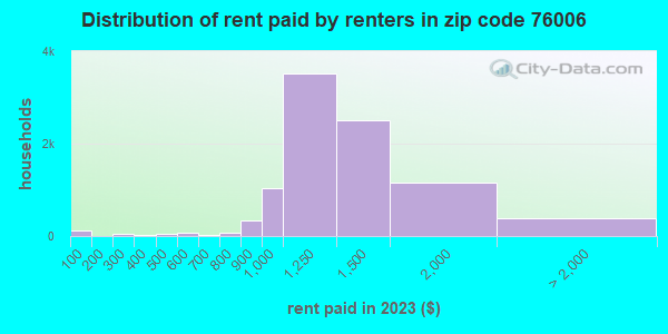 76006 Zip Code (Arlington, Texas) Profile - homes, apartments, schools ...