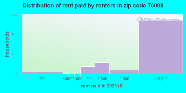 76008 Zip Code (Fort Worth, Texas) Profile - homes, apartments, schools ...