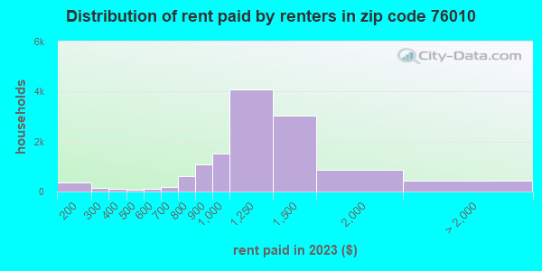76010 Zip Code (Arlington, Texas) Profile - homes, apartments, schools ...