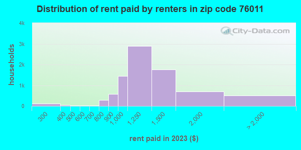 76011 Zip Code (Arlington, Texas) Profile - homes, apartments, schools ...