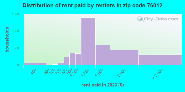 76012 Zip Code (Arlington, Texas) Profile - homes, apartments, schools ...