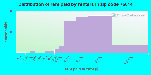 76014 Zip Code (Arlington, Texas) Profile - homes, apartments, schools ...